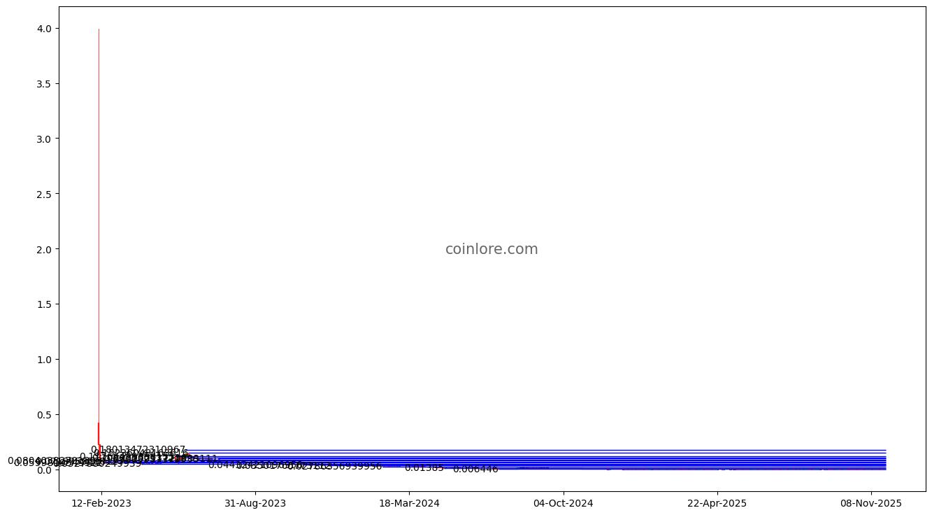 XENO Governance Support and resistance levels