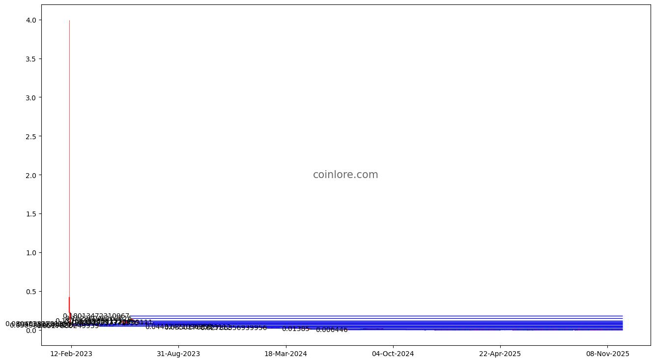 XENO Governance Support and resistance levels