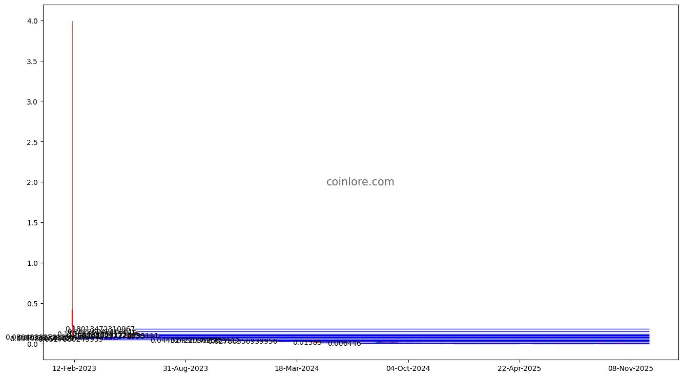 XENO Governance Support and resistance levels
