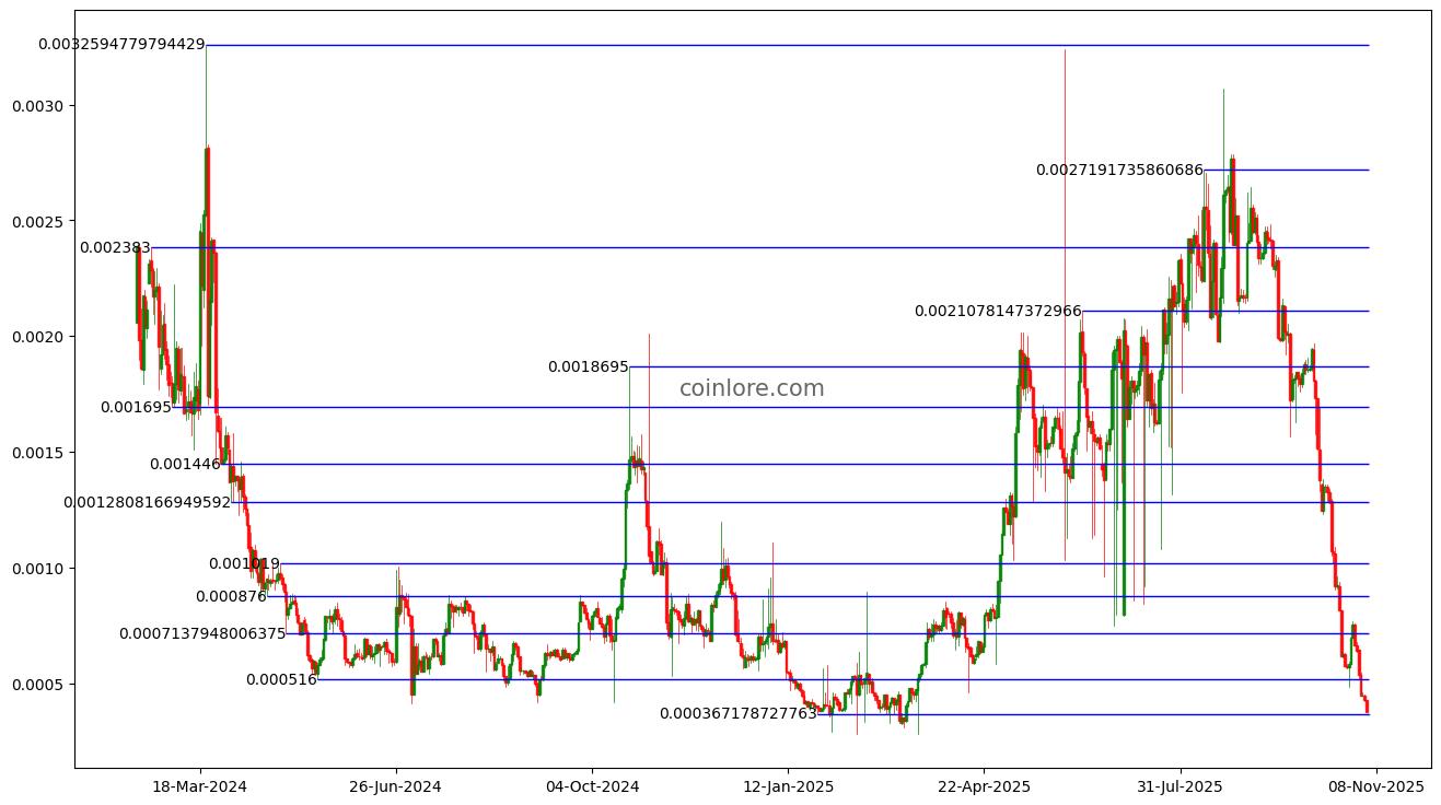 X Project Support and resistance levels