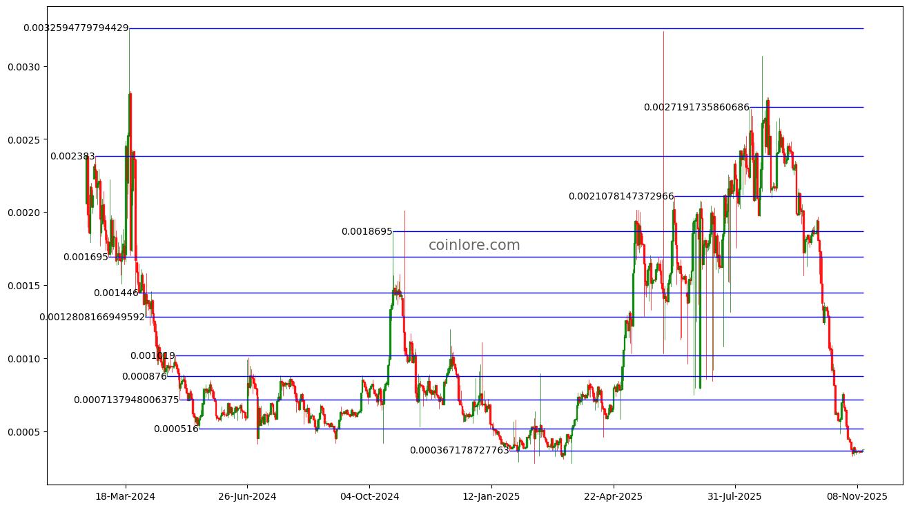 X Project Support and resistance levels