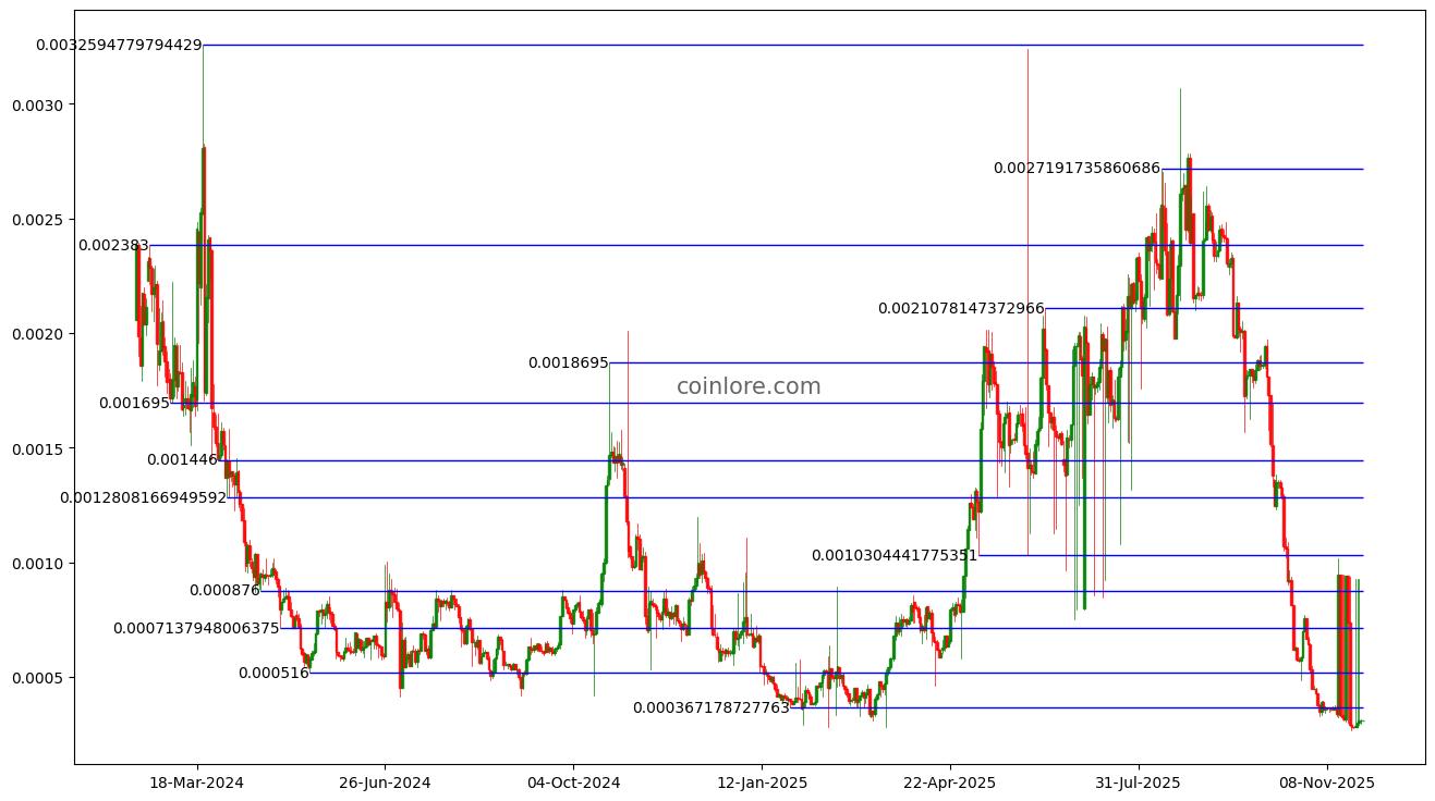 X Project Support and resistance levels