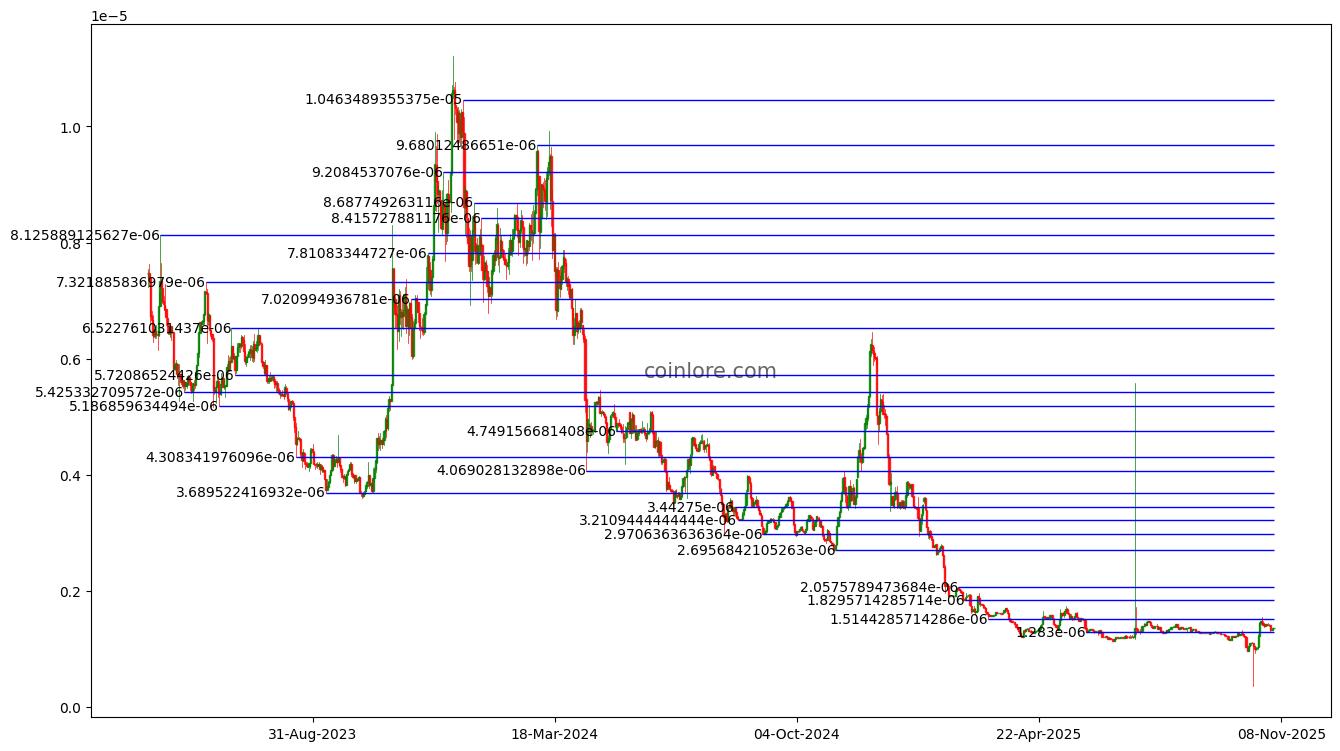 xExchange Support and resistance levels