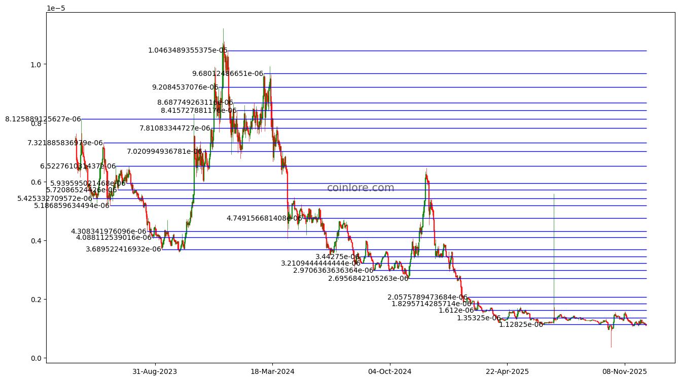 xExchange Support- und Widerstandsniveaus