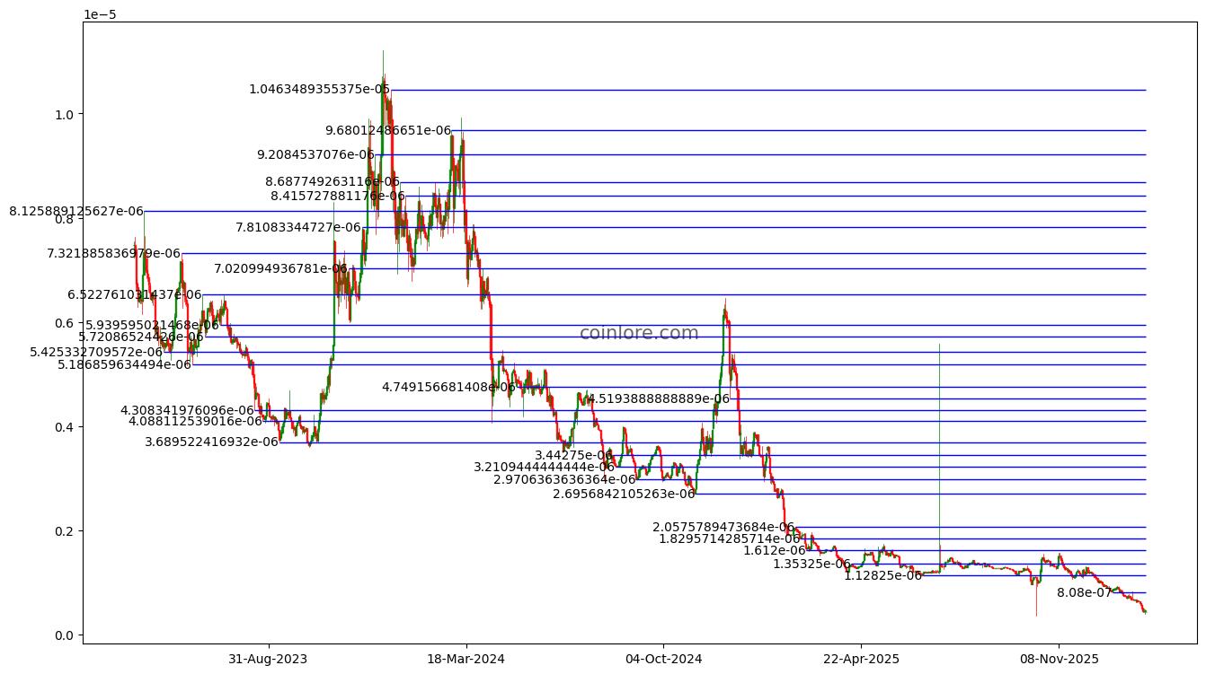 xExchange уровни поддержки и сопротивления