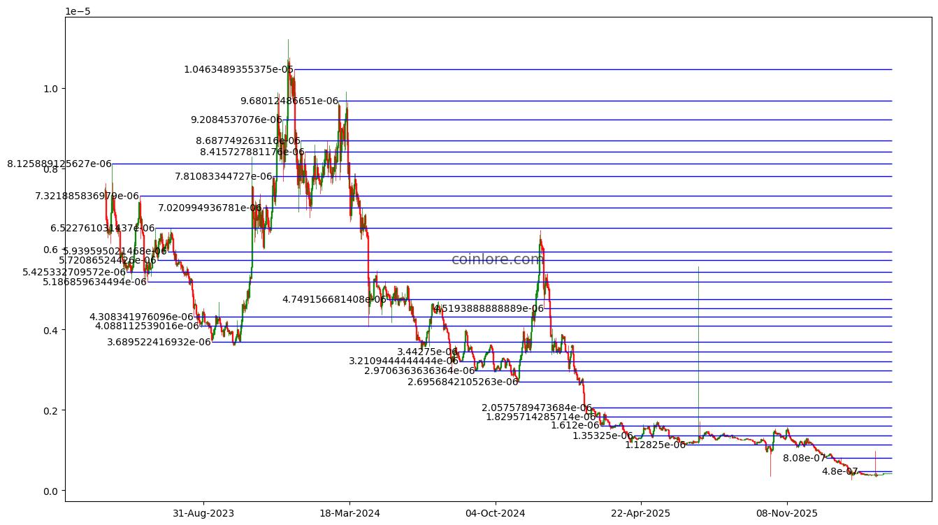 xExchange уровни поддержки и сопротивления