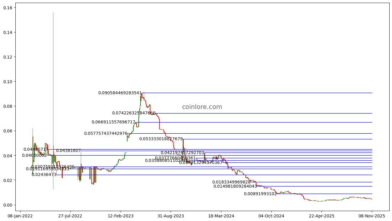 Xfit Support and resistance levels