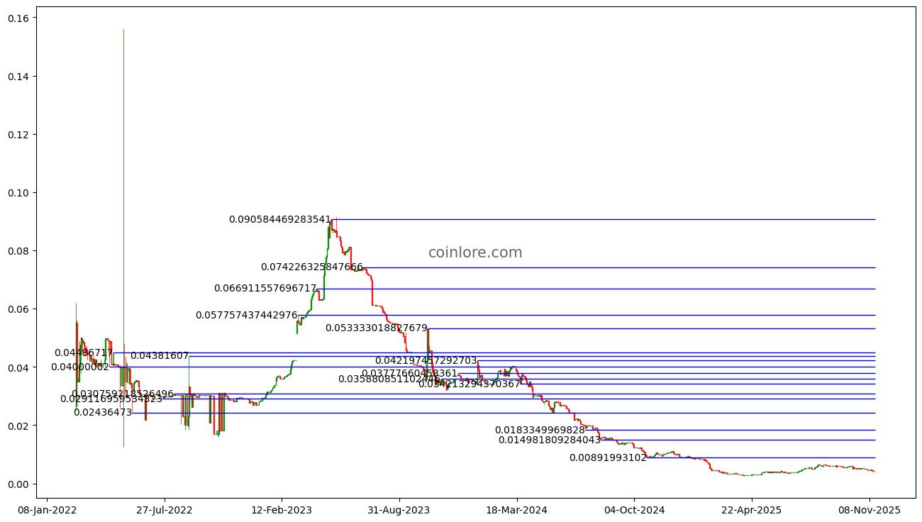 Xfit Support and resistance levels