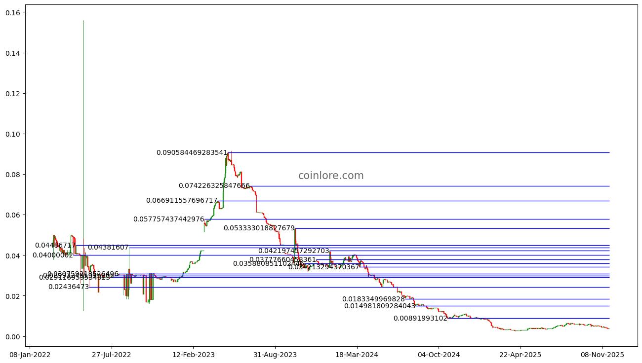 Xfit Support and resistance levels