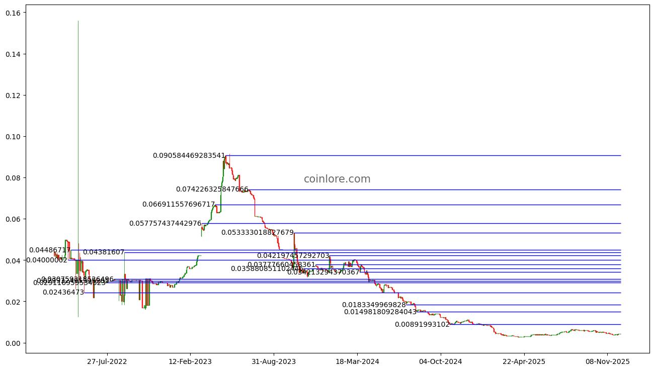Xfit Support and resistance levels