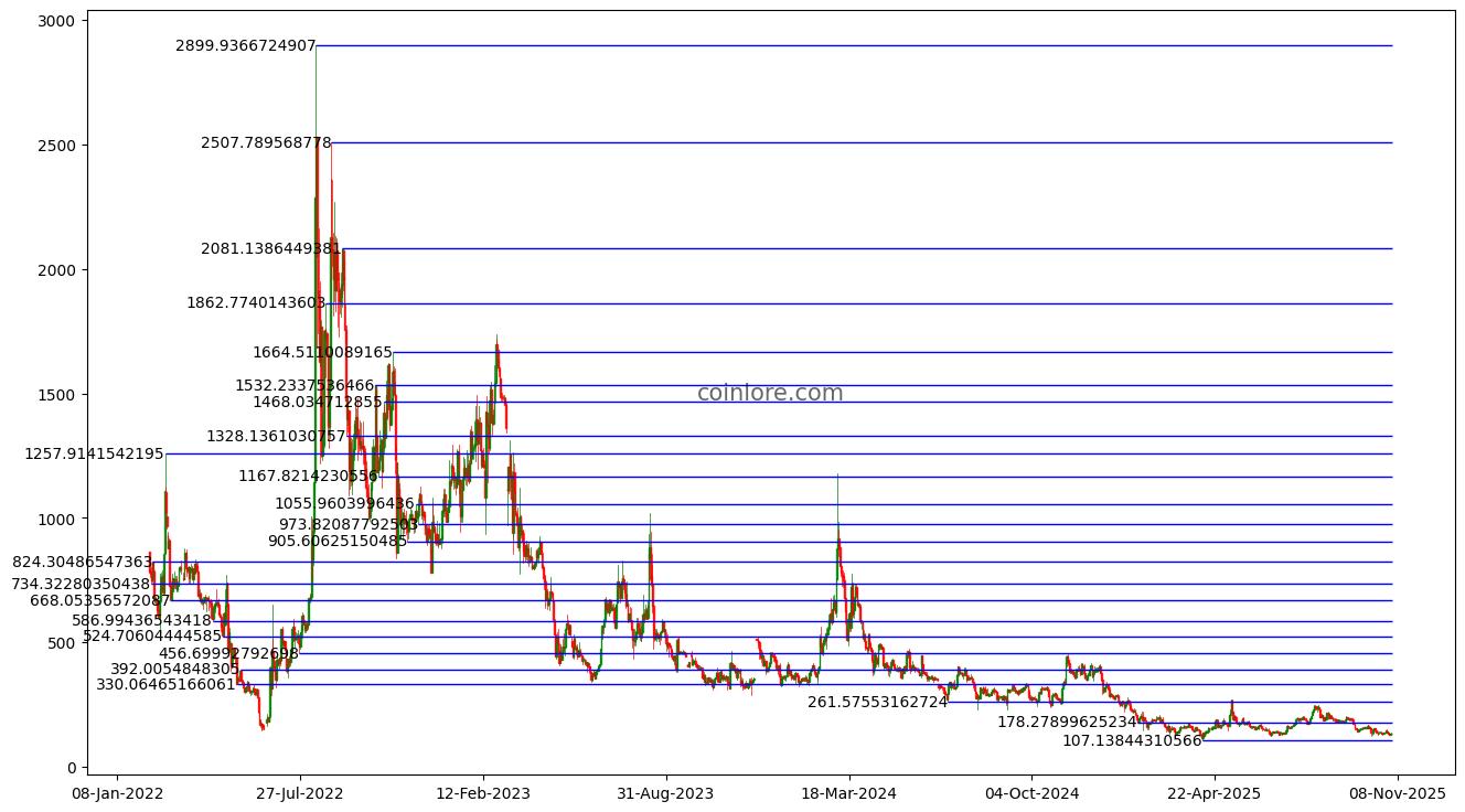 XFund уровни поддержки и сопротивления