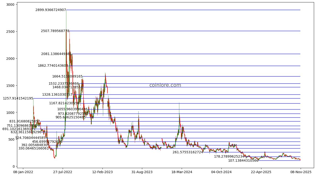 XFund Support and resistance levels