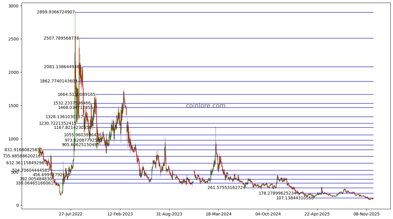XFund Support and resistance levels