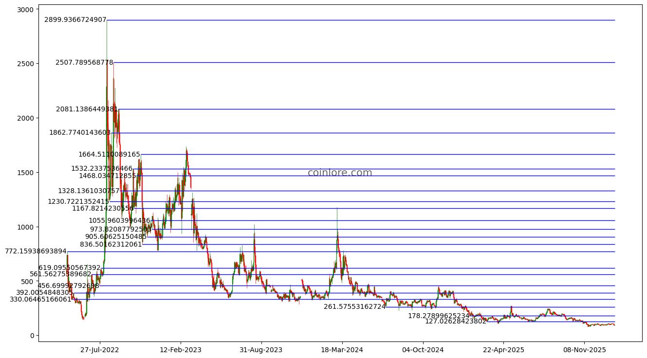 XFund уровни поддержки и сопротивления