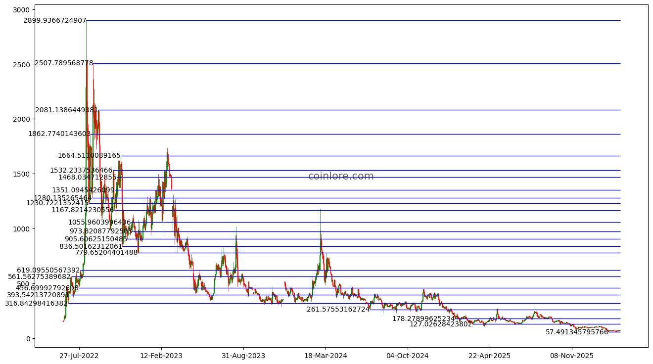 XFund уровни поддержки и сопротивления