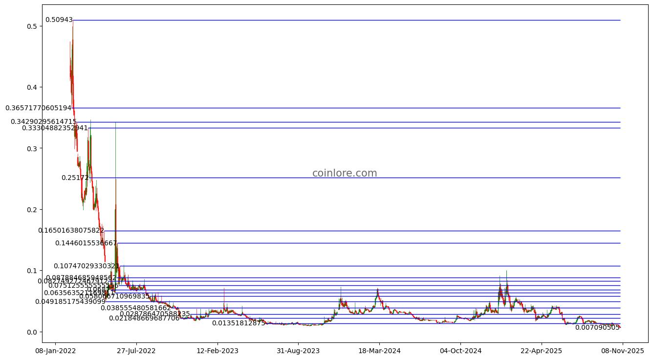 Niveles de soporte y de resistencia de XHashtag