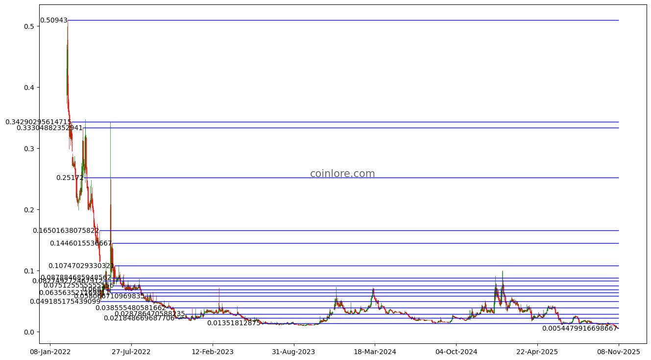 XHashtag Support and resistance levels