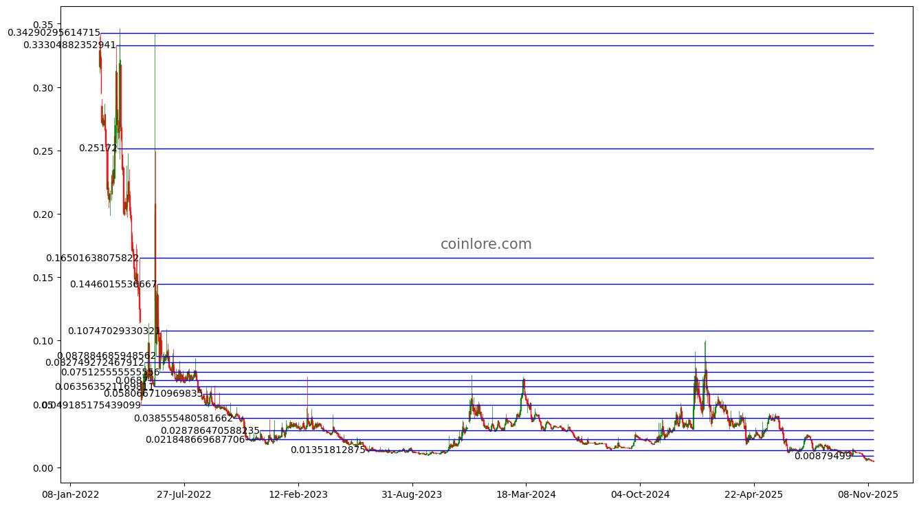XHashtag Support and resistance levels
