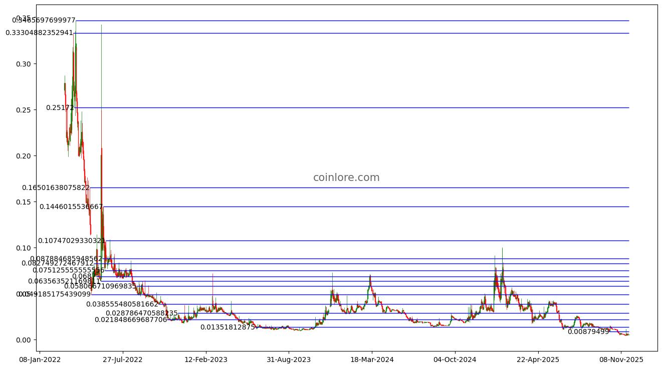 XHashtag Support and resistance levels
