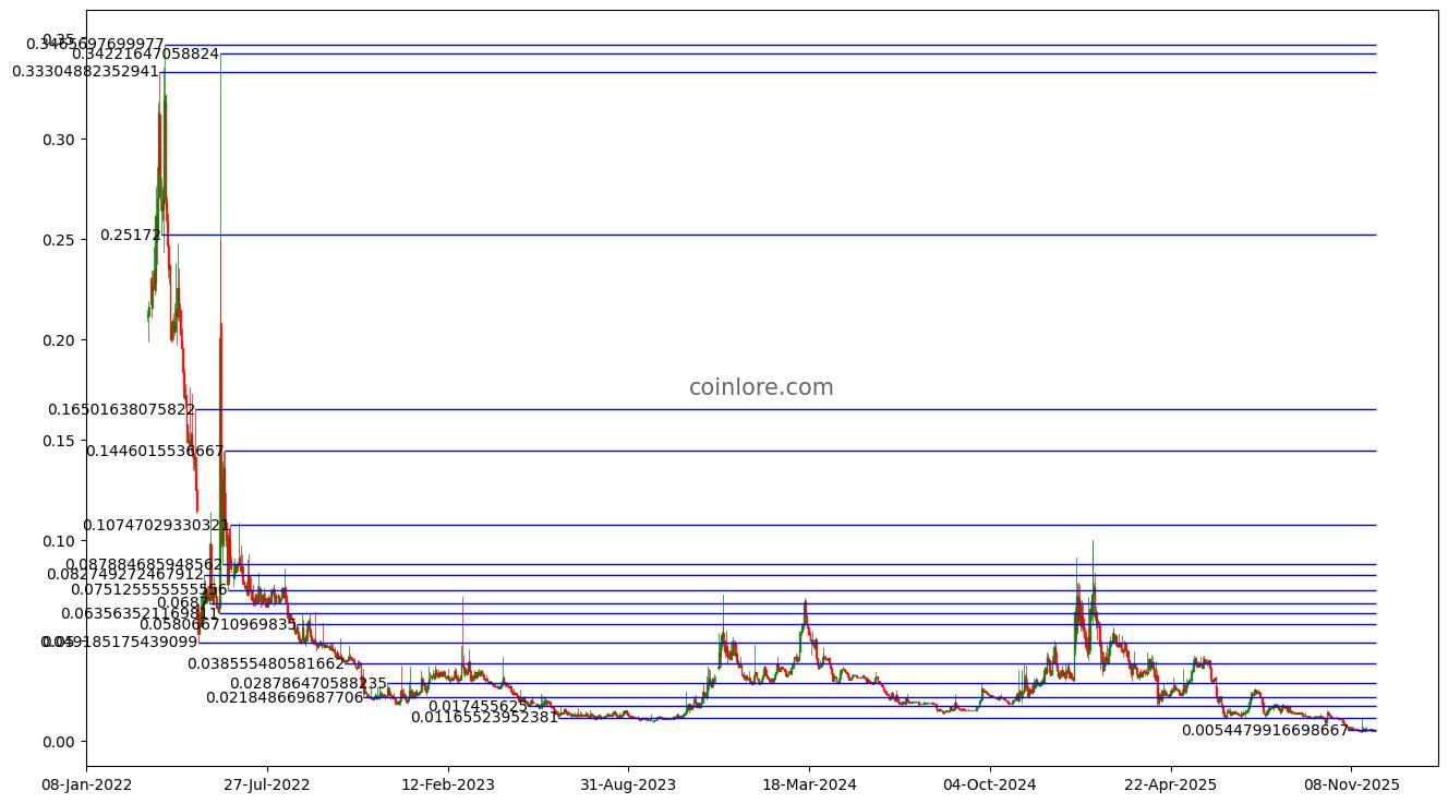 XHashtag Support and resistance levels