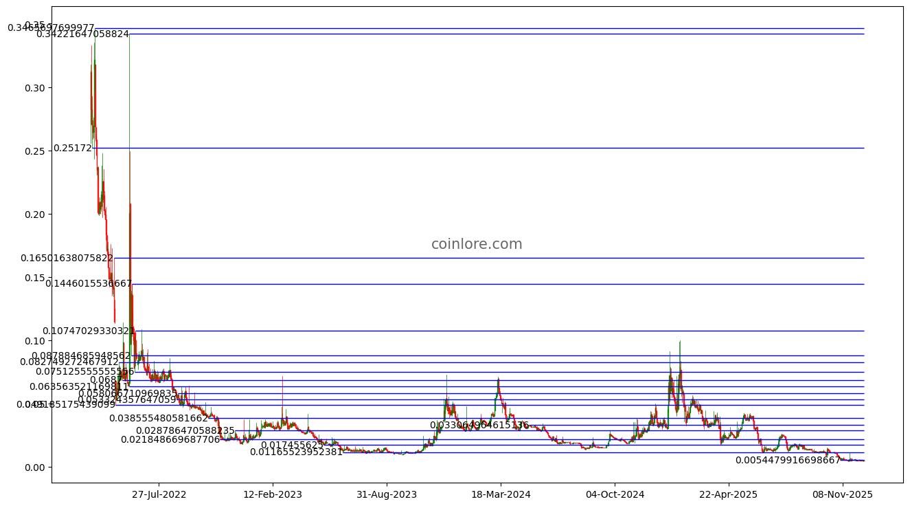 Niveles de soporte y de resistencia de XHashtag
