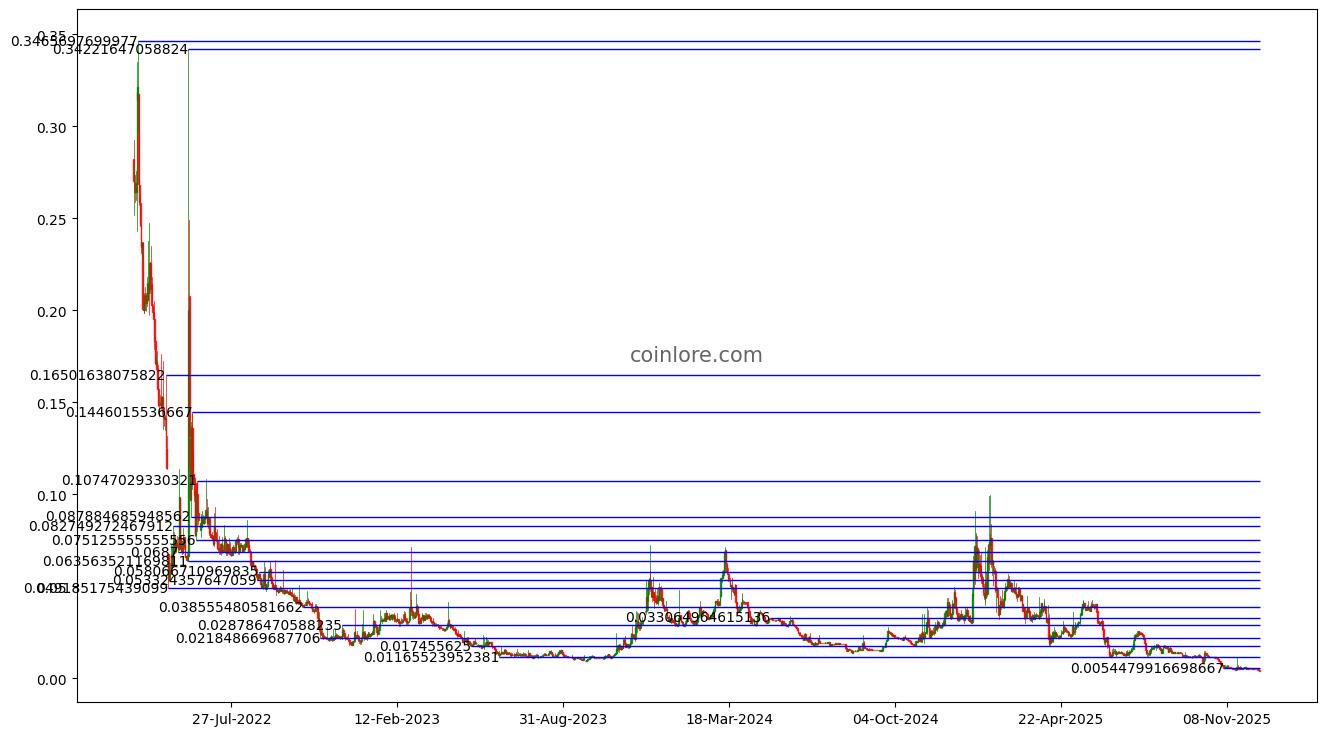 XHashtag уровни поддержки и сопротивления