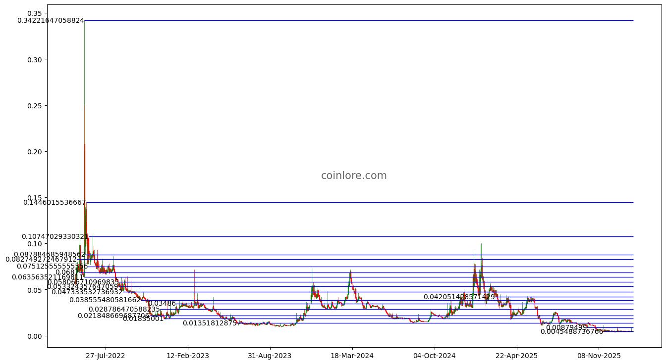 Niveles de soporte y de resistencia de XHashtag