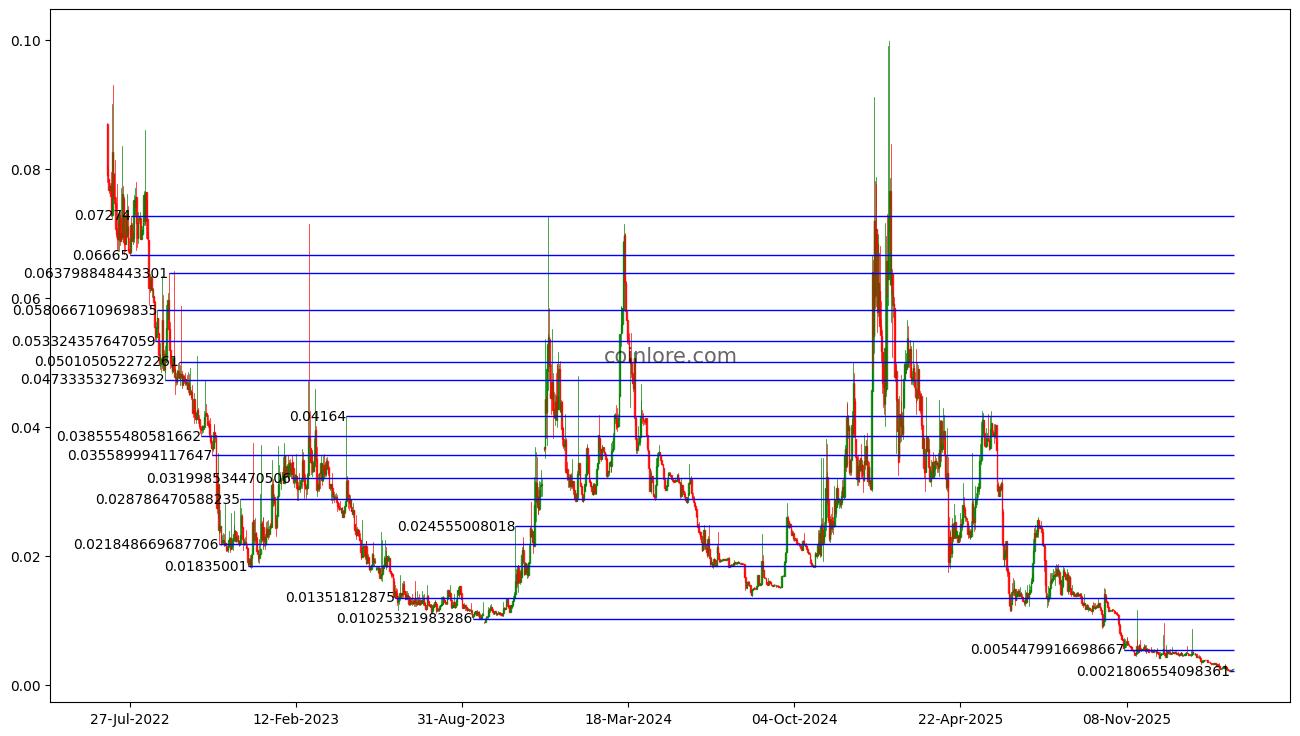 Niveles de soporte y de resistencia de XHashtag