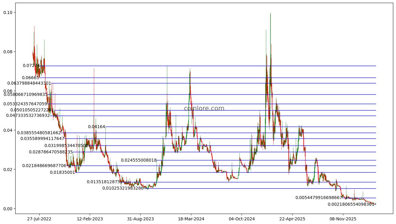 XHashtag уровни поддержки и сопротивления