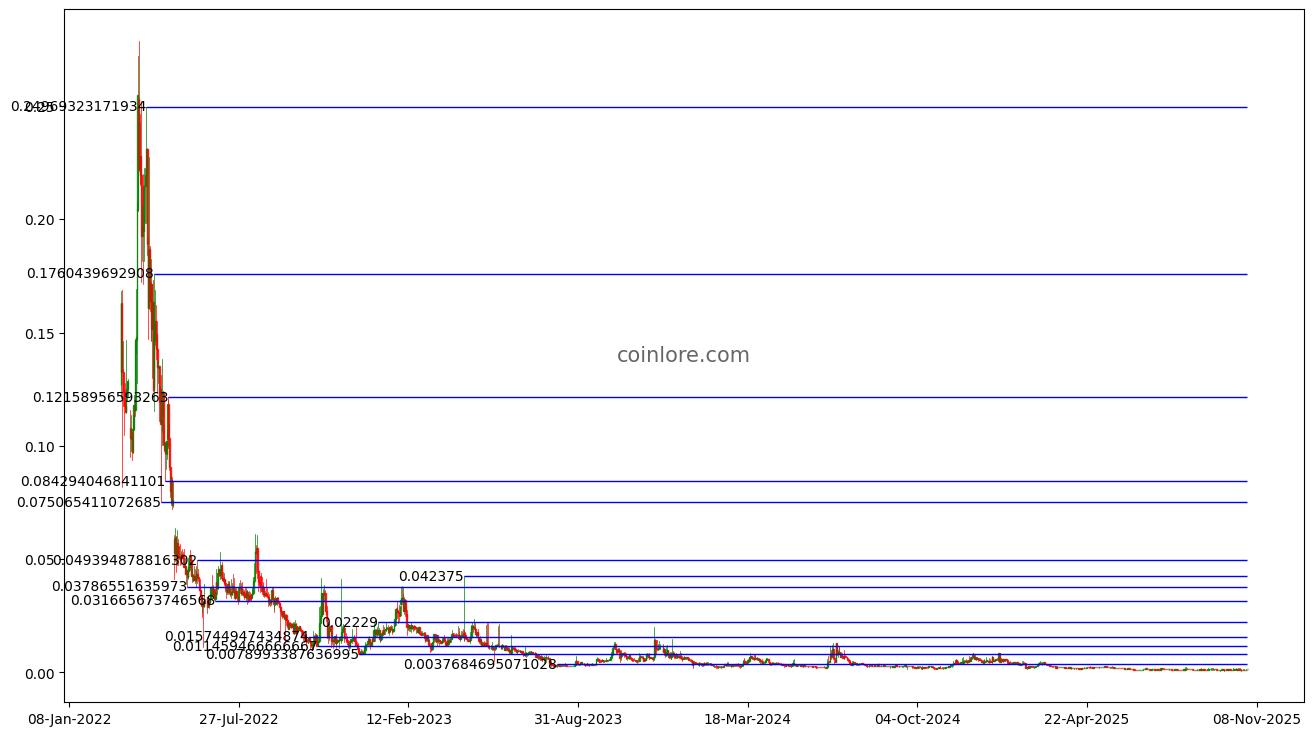 Xi Token Support and resistance levels