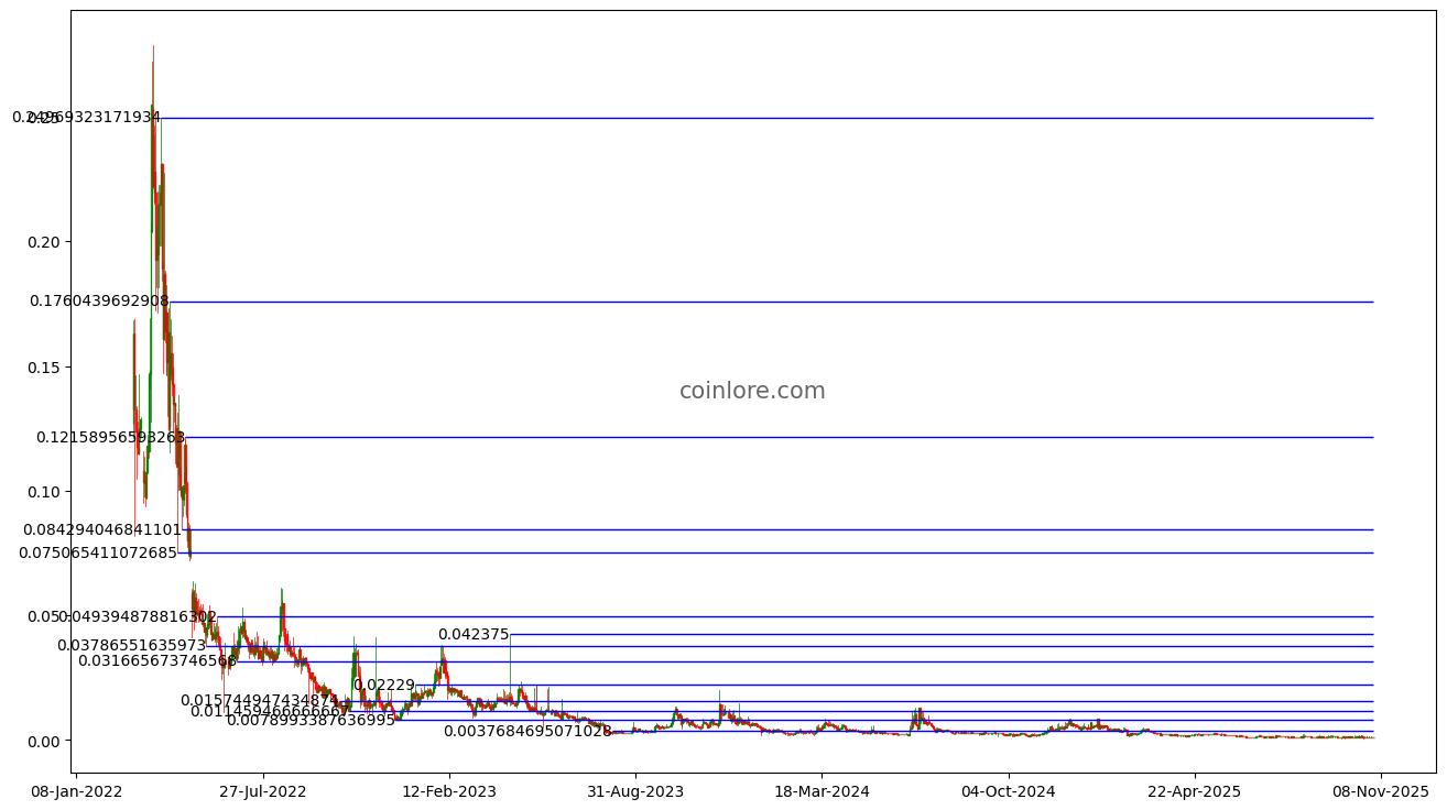 Niveles de soporte y de resistencia de Xi Token