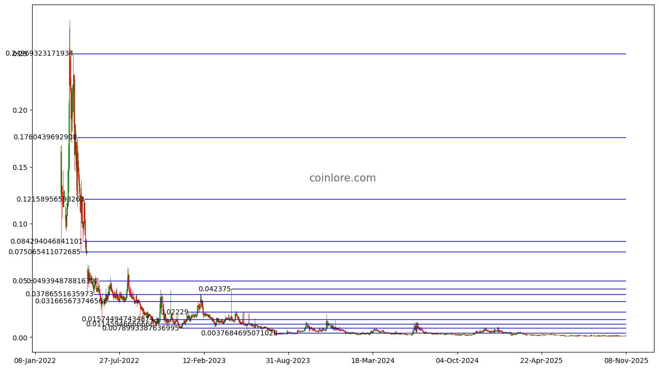Xi Token Support- und Widerstandsniveaus