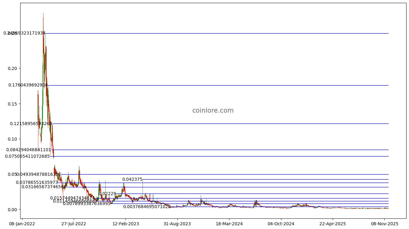 Xi Token Support and resistance levels