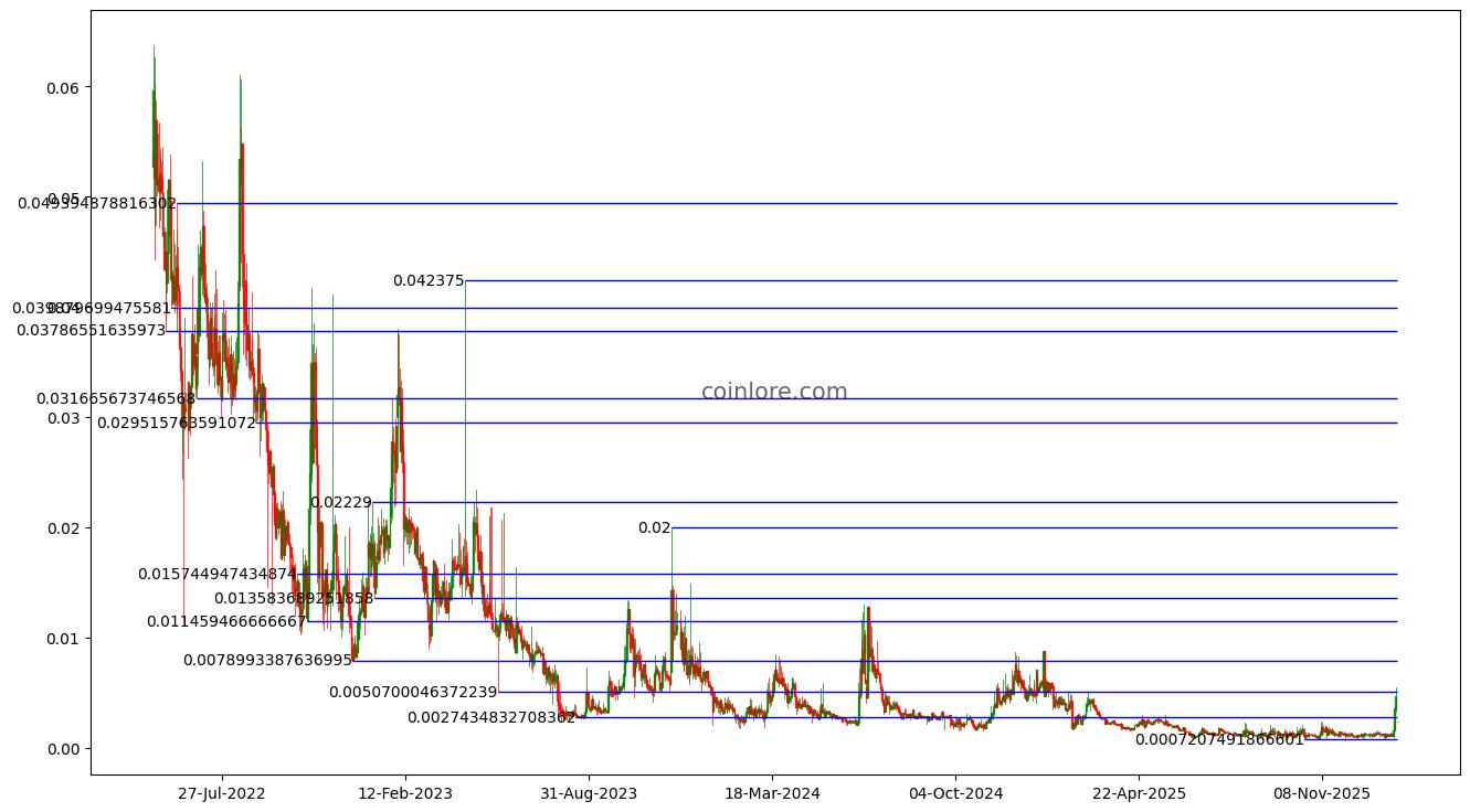 Niveles de soporte y de resistencia de Xi Token