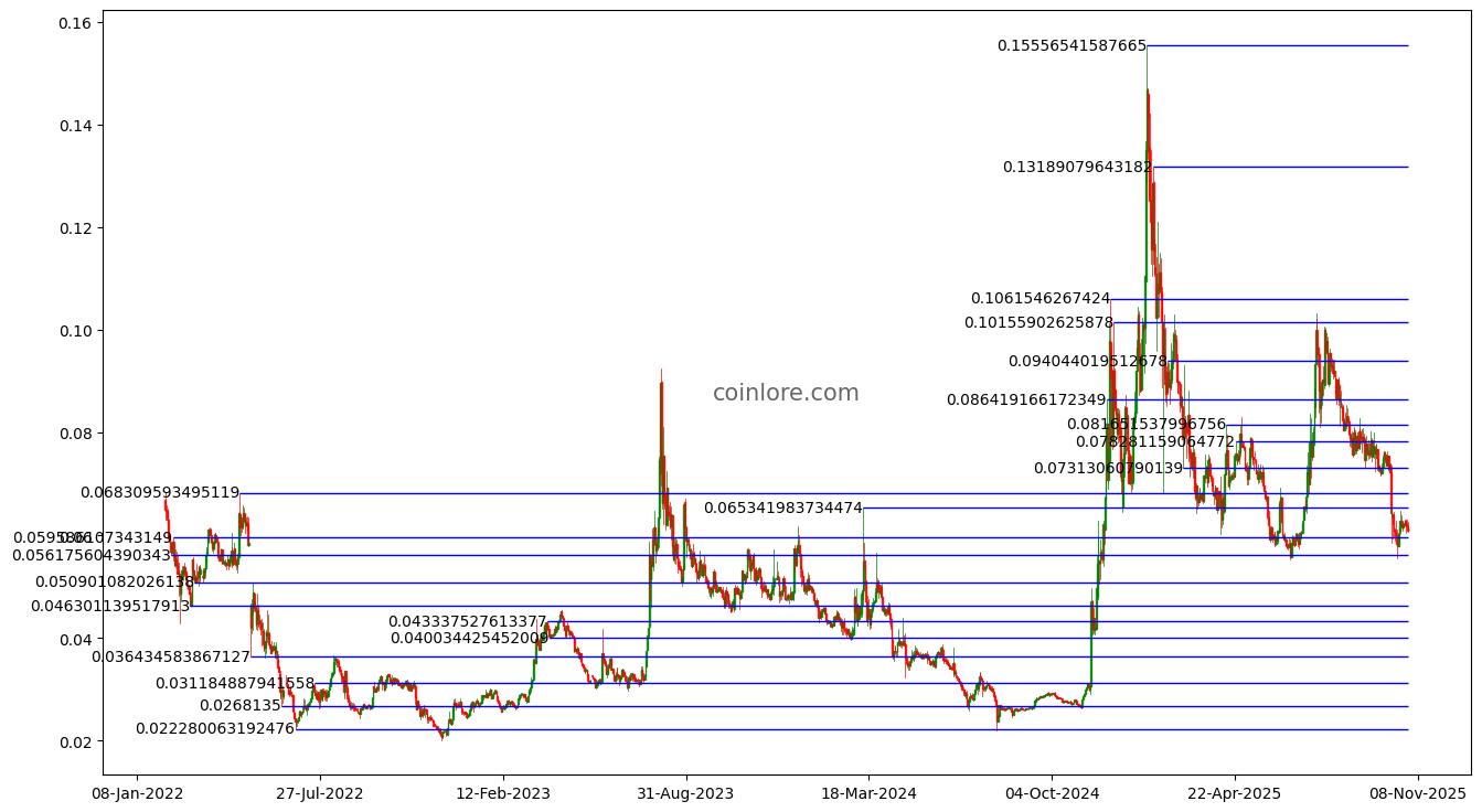 XinFin Network уровни поддержки и сопротивления