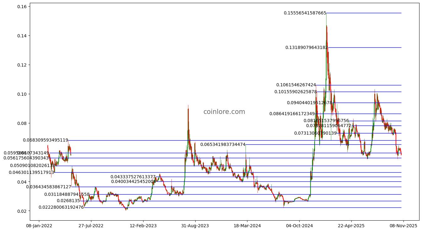 XinFin Network Support and resistance levels