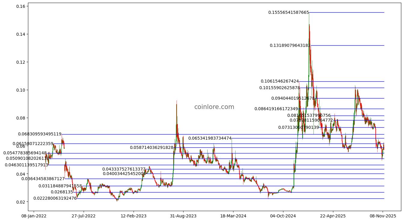 XinFin Network Support and resistance levels