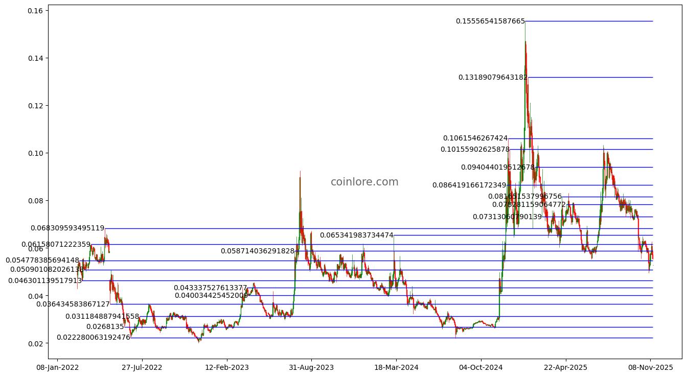 XinFin Network Support- und Widerstandsniveaus