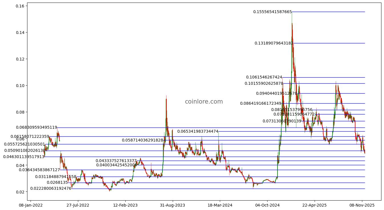 XinFin Network Support- und Widerstandsniveaus