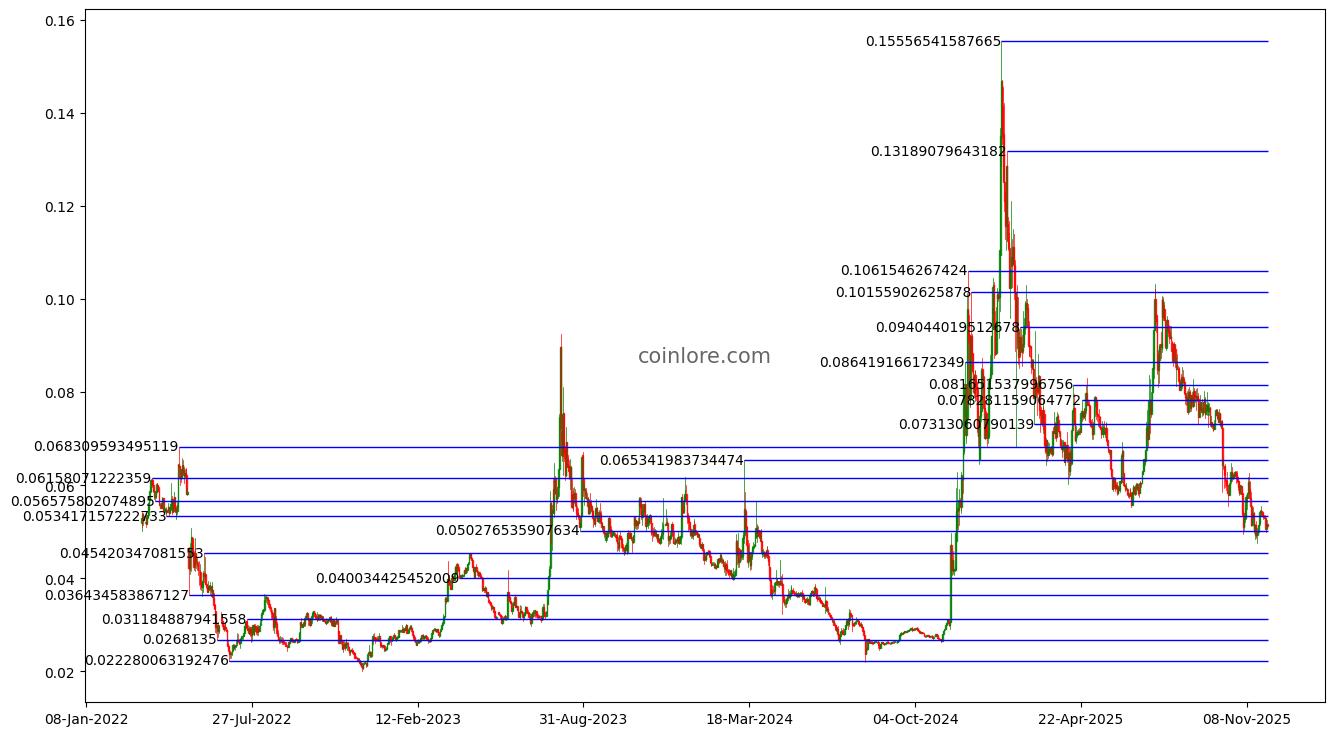 XinFin Network Support- und Widerstandsniveaus