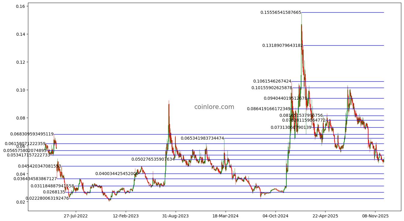 XinFin Network Support and resistance levels