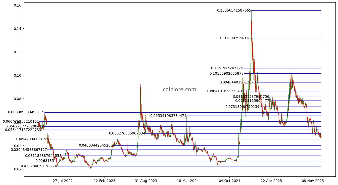 XinFin Network Destek ve Direnç Seviyeleri