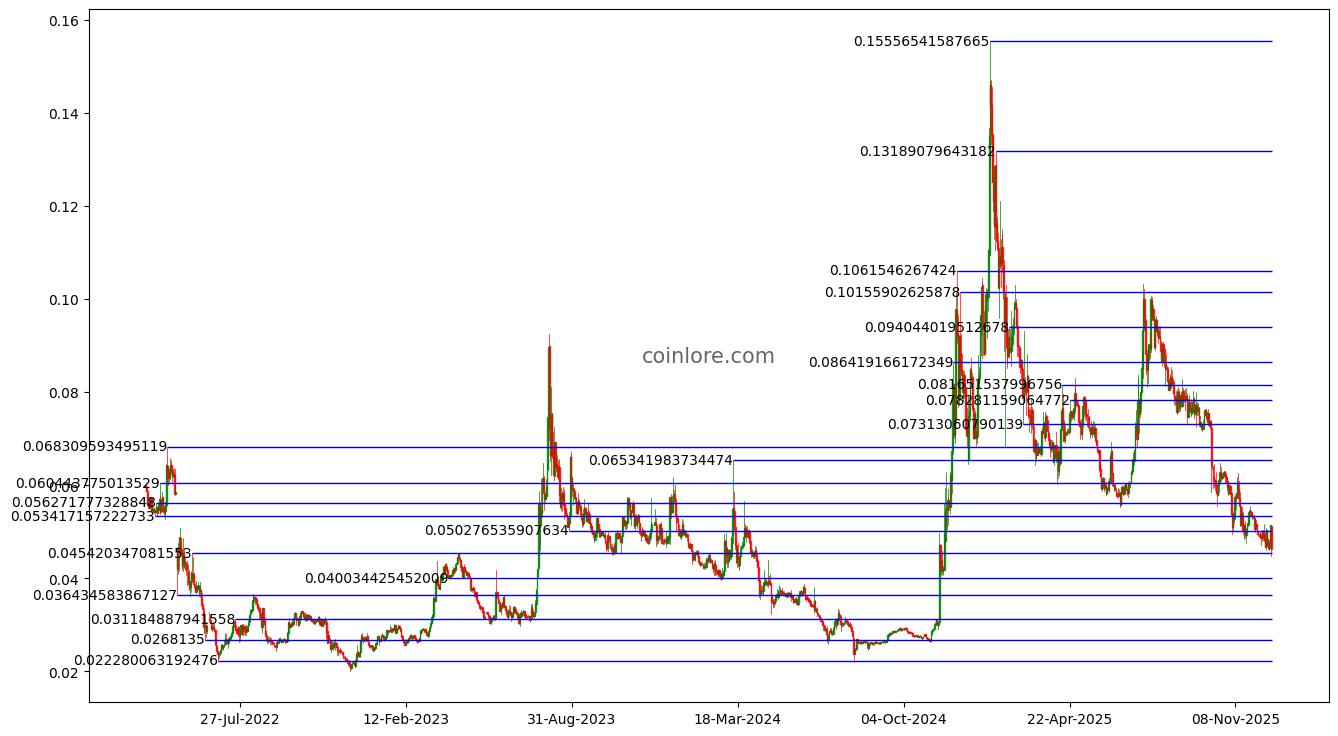 Niveles de soporte y de resistencia de XinFin Network