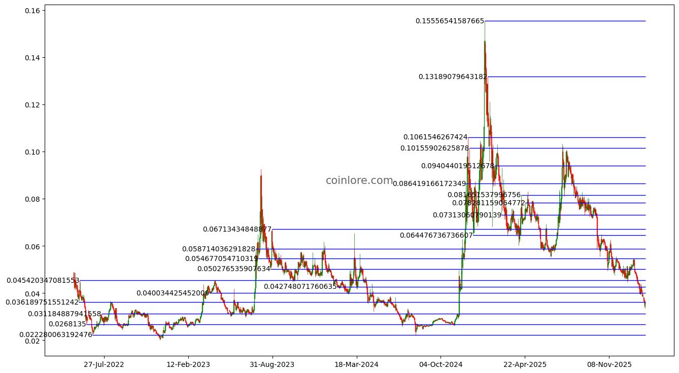 XinFin Network Destek ve Direnç Seviyeleri