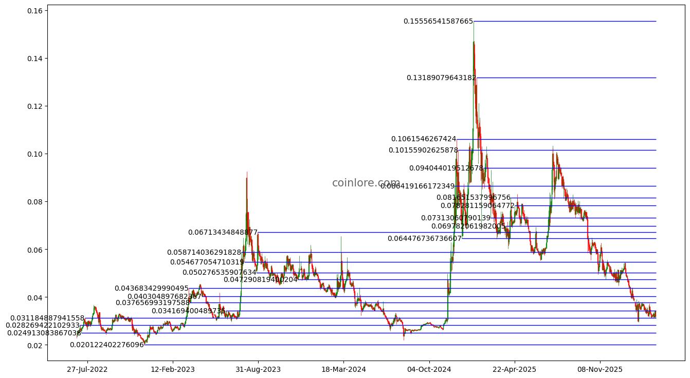XinFin Network Destek ve Direnç Seviyeleri