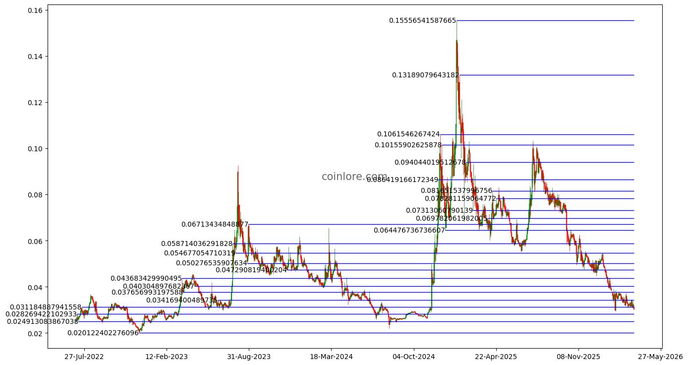 Niveles de soporte y de resistencia de XinFin Network