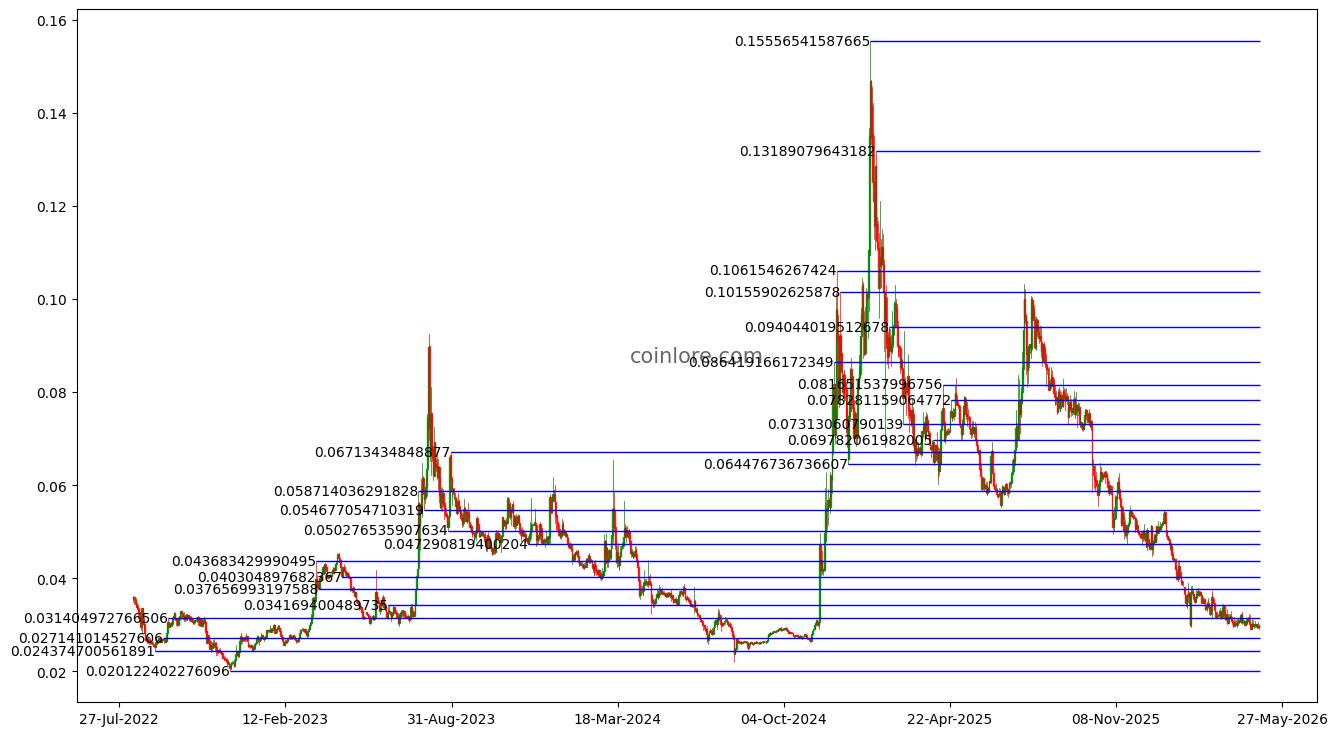 XinFin Network Destek ve Direnç Seviyeleri