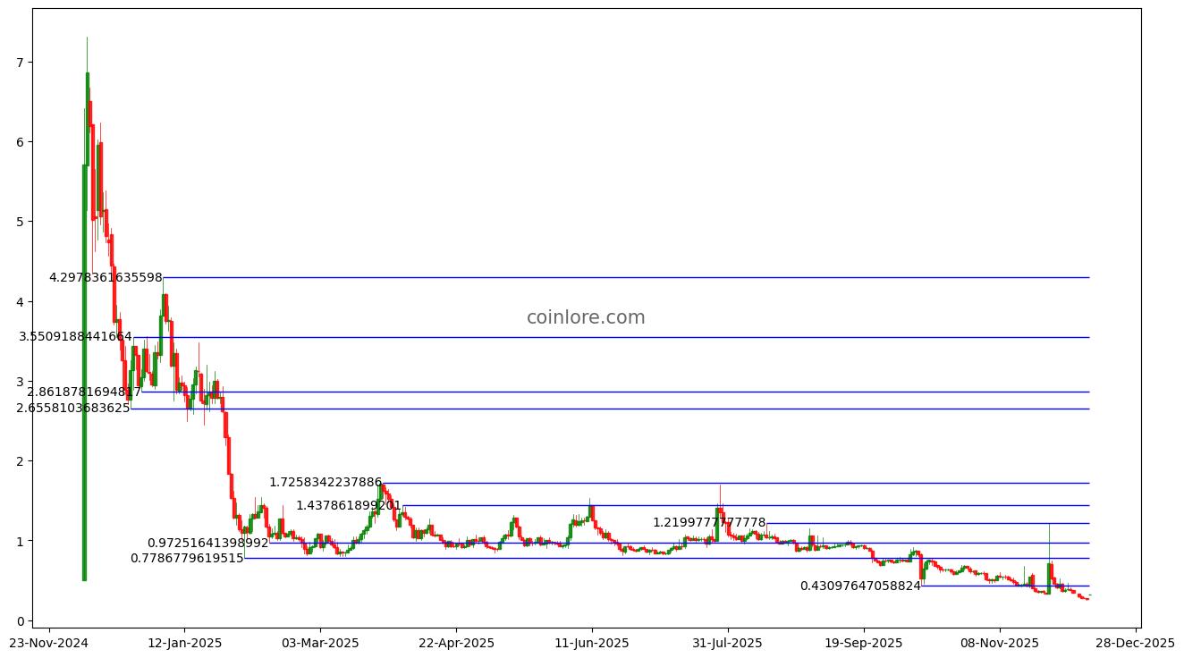 XION Support and resistance levels