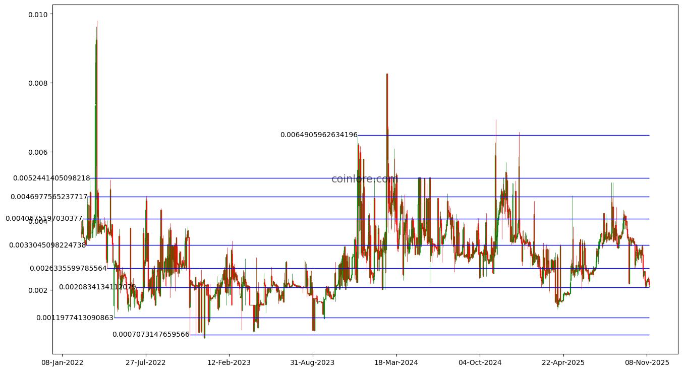Xios Support and resistance levels