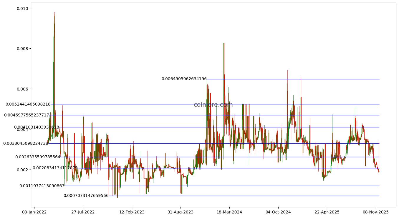 Xios Support and resistance levels